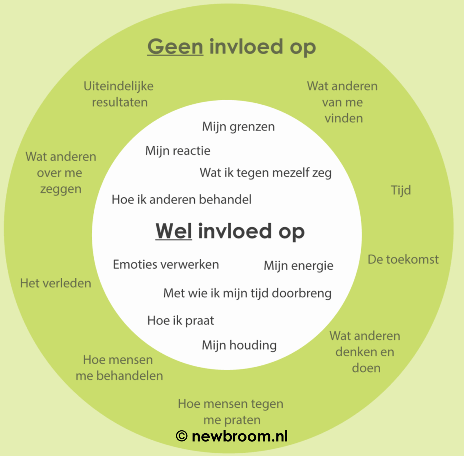 De drie cirkels: betrokkenheid, invloed en verantwoordelijkheid - New Broom